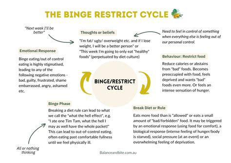 What Is The Binge Restrict Cycle And How To Break It Balance And Bite