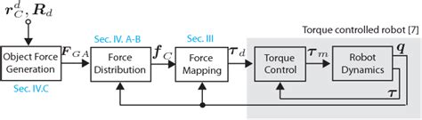 Figure 4 From Posture And Balance Control For Biped Robots Based On Contact Force Optimization