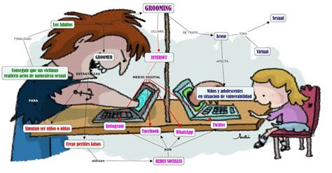 Stop Grooming Mapa Conceptual