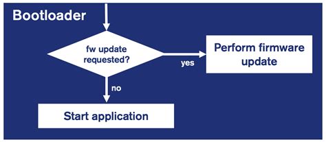 Updating The Firmware On An Nrf52 From Another Microcontroller By Andreas Schweizer Classy
