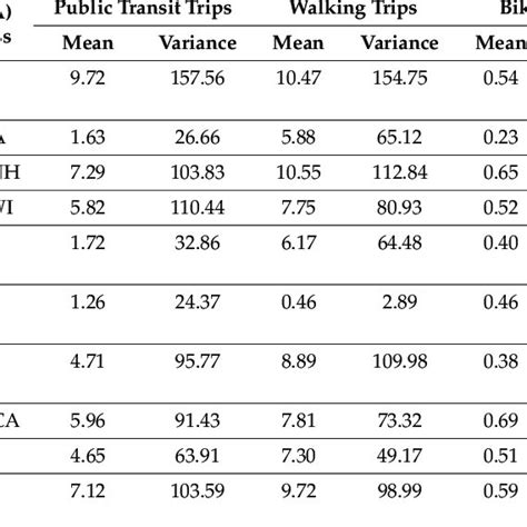 Differences Between Mean And Variance In Dependent Variables Download Scientific Diagram