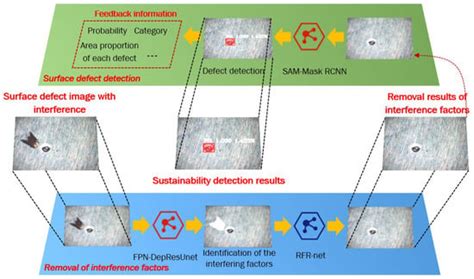 Study On The Sustainable Detection Of Machining Surface Defects Under