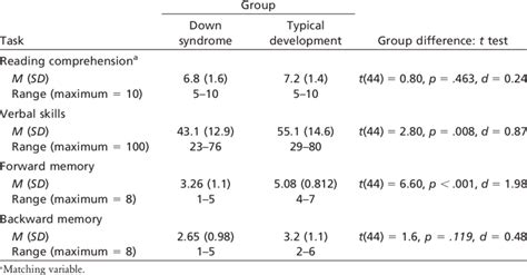 Mean Scores Standard Deviations And Ranges In The Two Groups On Each Task Download Table