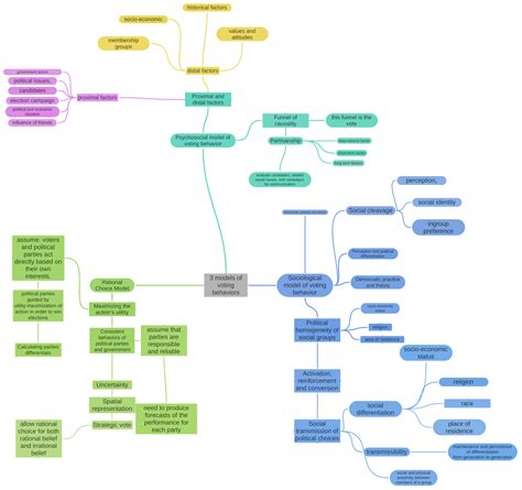 3 Models Of Voting Behaviors Sociological Model Of Voting Behavior…