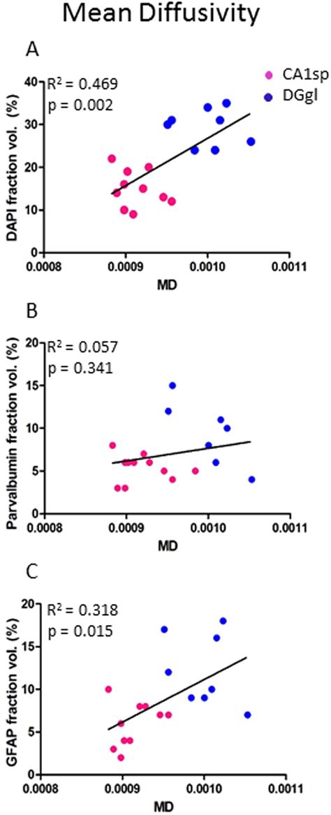 Secondary Influences Of Microstructure On Diffusion Metrics In Download Scientific Diagram