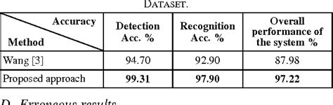 Table V From A Complete Logo Detectionrecognition System For Document Images Semantic Scholar