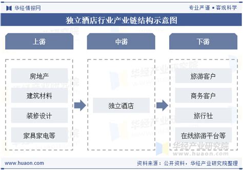 2025年全球及中国独立酒店（单体酒店）行业发展现状及趋势分析，数字化转型加速「图」 华经情报网 华经产业研究院