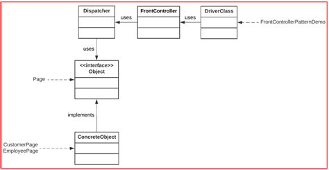 Front Controller Design Pattern In Java Dot Net Tutorials