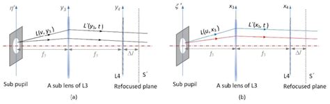 The Optical Layout For Digital Refocusing Of Each Slit Light Field