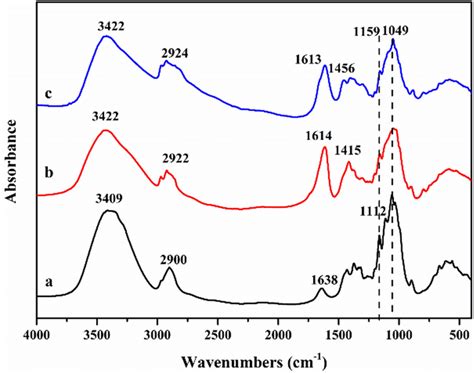 Ftir Spectra Of A Ch B Tch And C Tcp Download Scientific Diagram