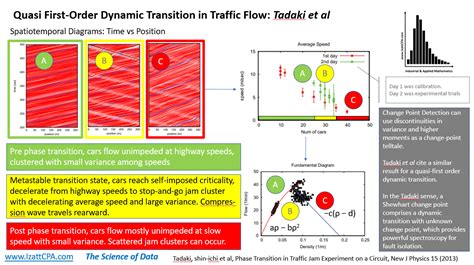 First Order Phase Transition In Traffic Flow For Many Years I Began My