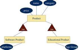 Special Relationships In ER Diagrams Tim Weninger PhD
