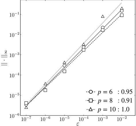 Spatial Convergence Rates For The 2d Burgers Equation With θ 30