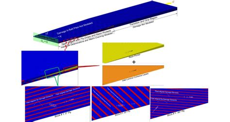 Schematic Representation Of The Meshing Strategy Adopted For Modeling