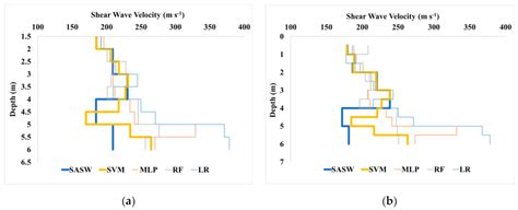 Implementation Of Machine Learning Algorithms In Spectral Analysis Of Surface Waves Sasw Inversion