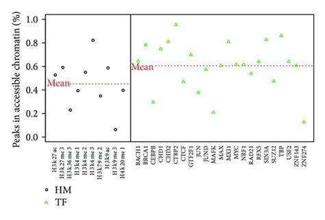 The Percentages Of Histone Modification Hm Features And Transcription