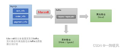 【flink实时数仓】数据仓库项目实战 《一》 准备工作一阵暖风的博客 Csdn博客flink实时数仓项目