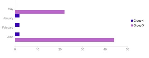 Bar Charts Displaying Months In Wrong Order Radzenblazor Components