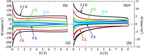 In Panel A The Superconducting Hysteresis M H Loops At Different
