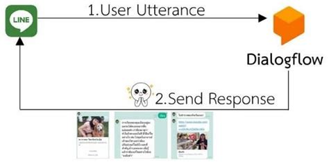 Working Between Chatbot And Dialogflow Download Scientific Diagram