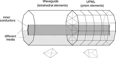 7 Waveguide Truncation Using Upml And Prism Elements Download