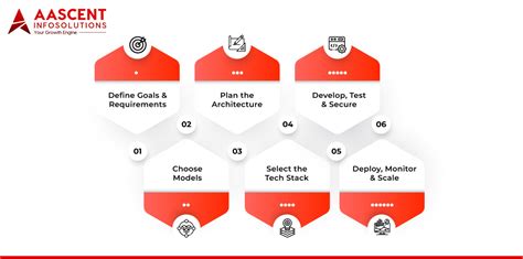 Cloud Based App Development Steps Benefits And Challenges