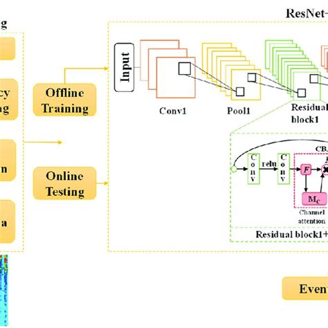 Performance Comparison Of The 2 D Cnn Resnet 2 D Cnn Cbam And Download Scientific Diagram