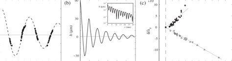 A Measured Interaction Force F Int As A Function Of D The Dashed Download Scientific Diagram