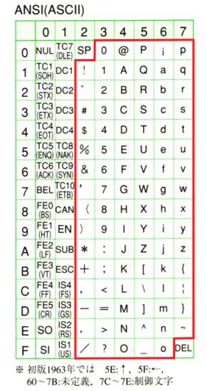 Ascii 文字コード