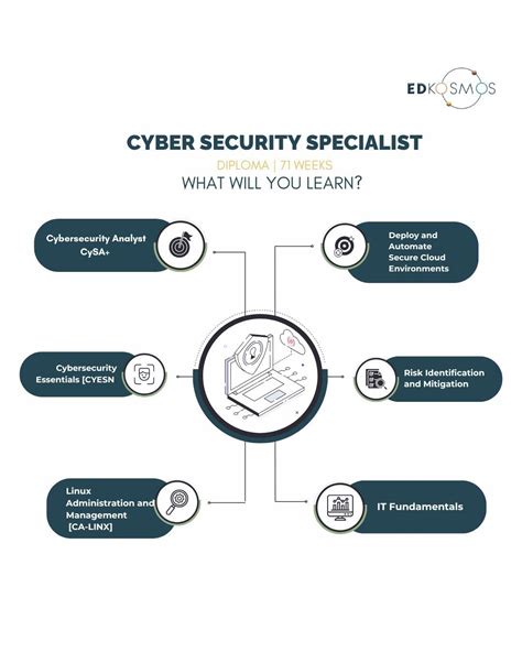 Cybersecuritytraining Ethicalhacking Itcareers Datasecurity… Edkosmos