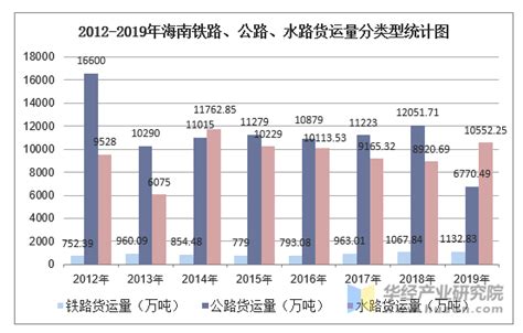 2012 2019年海南铁路、公路、水路货运量结构统计分析华经情报网华经产业研究院