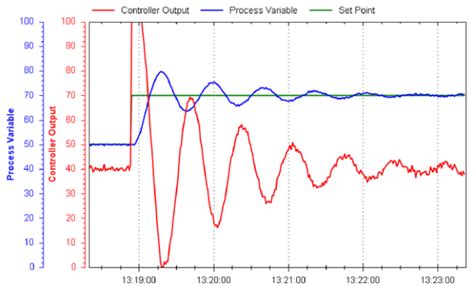 Regolazione E Tuning Di Un Regolatore Pid