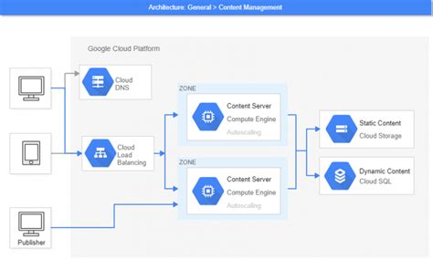 New Diagram Templates Available In Cacoo Nulab