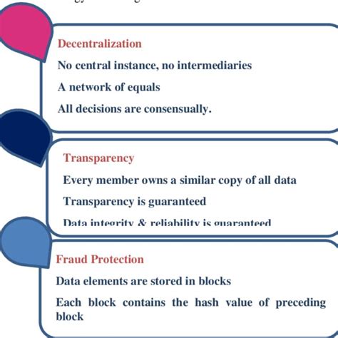 How Blockchain Works Source Authors Download Scientific Diagram