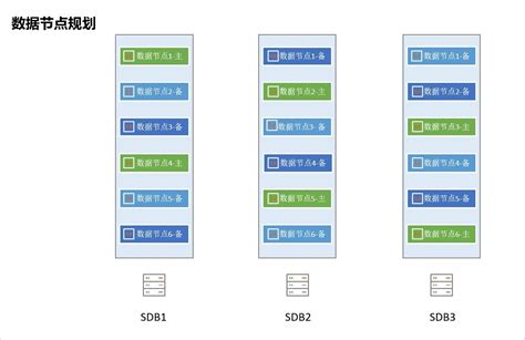 最佳实践 SequoiaDB单中心三副本部署规划 SequoiaDB技术博客 SequoiaDB巨杉数据库