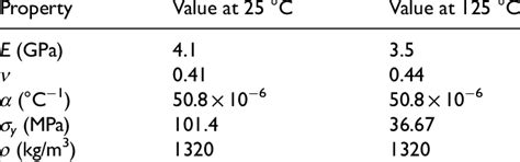 Properties Of Unreinforced Apc 2 Peek 19 Download Scientific Diagram