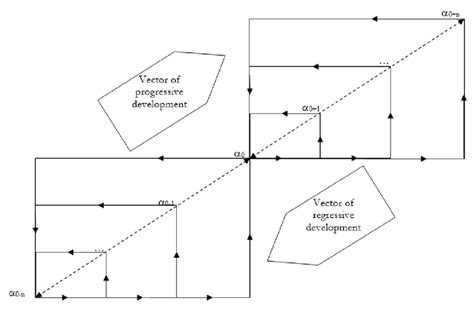 the vector model of developing the system of monitoring the priorities