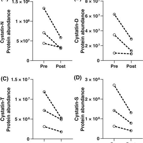 Heatmap Of Protein Group Expression Z‐scored Abundances Were Exported