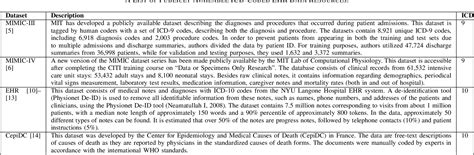 Table Ii From A Review Of Deep Learning Methods For Automated Clinical Coding Semantic Scholar