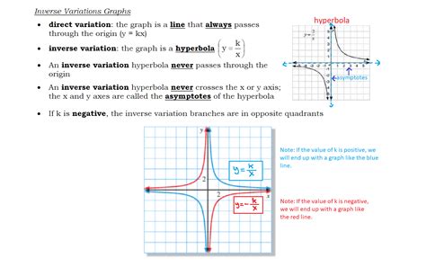 Inverse Variation Graph