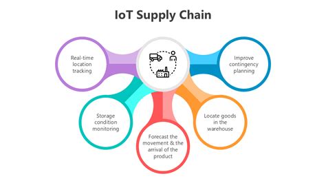 Explore This Iot Supply Chain Powerpoint Presentation