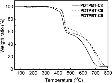 Tga Plots Of Pdtpbt Cn With A Heating Rate Of 10 Cmin Under Nitrogen