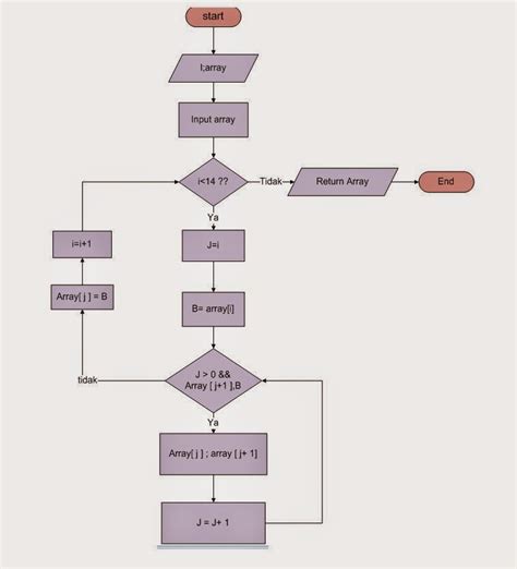 Dina Tugas Logika Algoritma