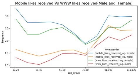 GitHub TithiHunka EDA On Facebook Dataset The Objective Of This Project Is To Study And