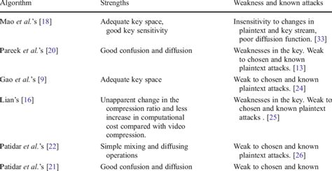 Chaotic Based Image Encryption Schemes And Their Properties Download Table
