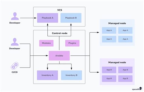 Ansible Architecture Key Components Overview