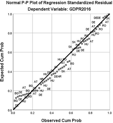 P P Plot For Sustainable Development Of Eusdr In 2016 Download