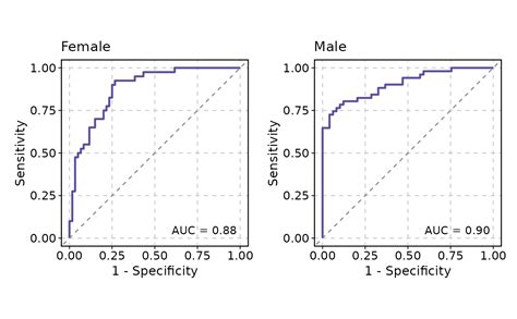 roc curve — roccurve plotthis