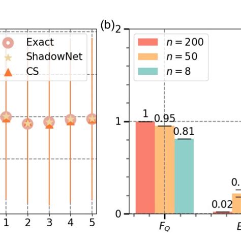 Results Of Shadownet In Reconstructing Ground States Of Tfim With N