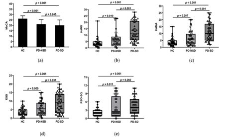 A Figure Shows That The Mean Moca Score Of The Hc Group 2618 Sd